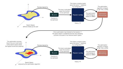 HyperOpt Hyperparameter Tuning Based On Bayesian Optimization Towards Data Science