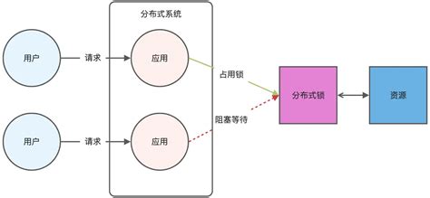 基于redis方案的分布式锁的java实现java Redis锁 Csdn博客 基于redis方案的分布式锁的java实现java Redis锁 Csdn博客