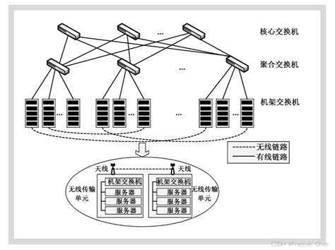 云计算数据中心（一） Csdn博客