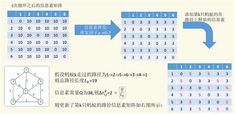 蚁群算法实例帮助理解 Csdn博客