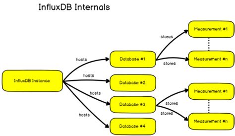How To Create A Database On Influxdb Junos Notes