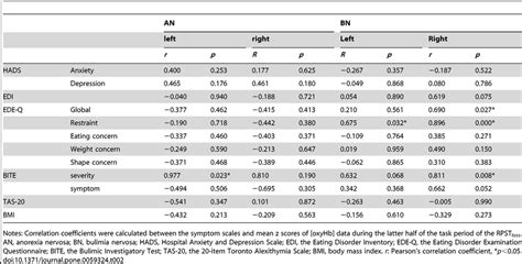 Correlation Coefficients Of Prefrontal Activity With Task Performances