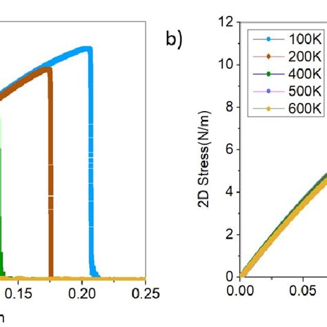 Stress Strain Curve Of A Monolayer MoTe2 Under Uniaxial Tension Along