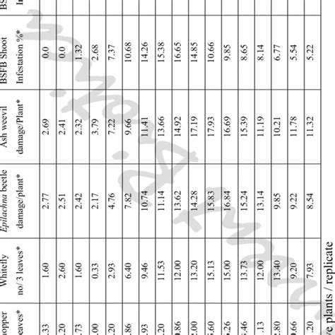 Pdf Seasonal Occurrence Of Major Insect Pests And Their Natural Enemies On Brinjal