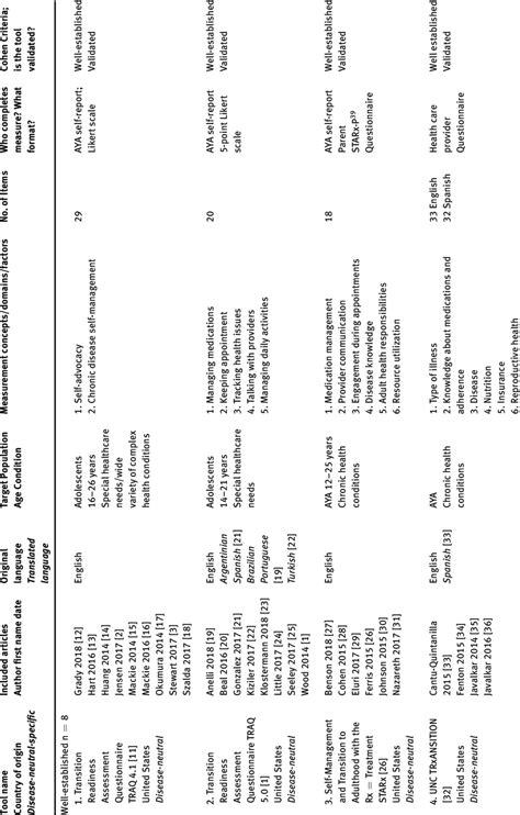 Characteristics Of Transition Readiness Measures Download Scientific Diagram