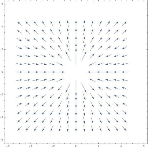 Plotting VectorPlot With Unitsize Vectors Mathematica Stack Exchange