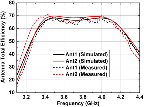 Simulated And Measured Antenna Total Efficiencies Of The 8antenna MIMO