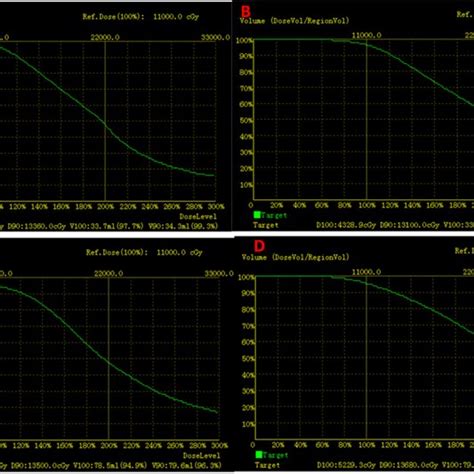A Pretreatment Dosevolume Histogram DVH Graph For The Templated