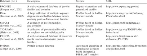 Interpro Database Members Download Table