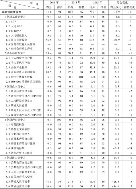2011～2015年柬埔寨国家创新竞争力各级指标得分及排名变化中国皮书网
