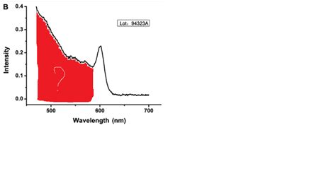 How To Analysis A Quantum Dots Absorption Spectrum Researchgate