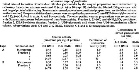 Formation Ofbilirubin Monoglucuronides And Bilirubin Diglucuronide By