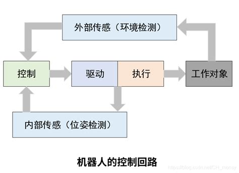 ros机械臂仿真建模基础：urdf模型进化版本xacro模型文件语法详细讲解及如何从零构建一个机械臂模型（一） 古月居