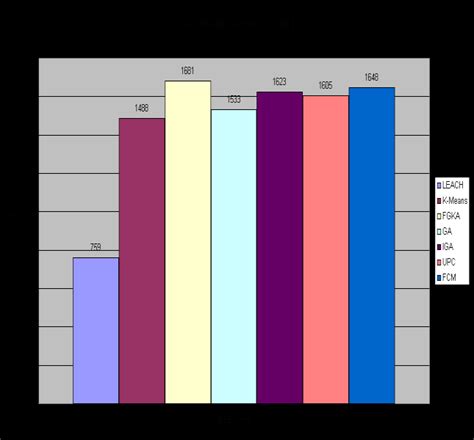 Network Life Time Comparison Using Hna Criteria In Multicast Model