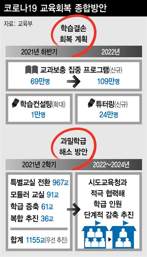 2학기부터 교사가 방과후 소규모 보충수업과밀학급 해소에 3조원