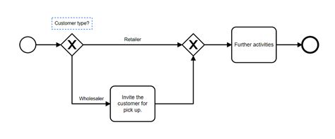 Camunda Modeler Skip Bpmn Activity Based On Certain Condition