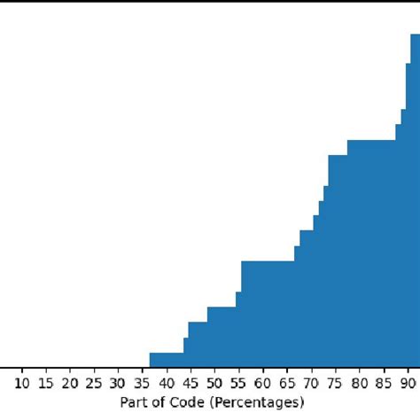Cdf Of Lines Of Code In Functions Download Scientific Diagram