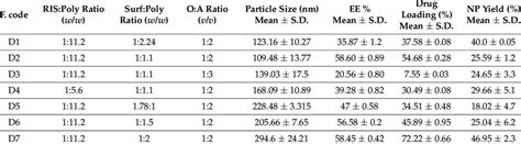Comparison Of Particle Sizes And Ee Of Ris Loaded Plga Nps With Download Scientific Diagram