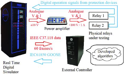 Experimental Setup For Oos Protection Testing Using Physical Hardware Download Scientific Diagram