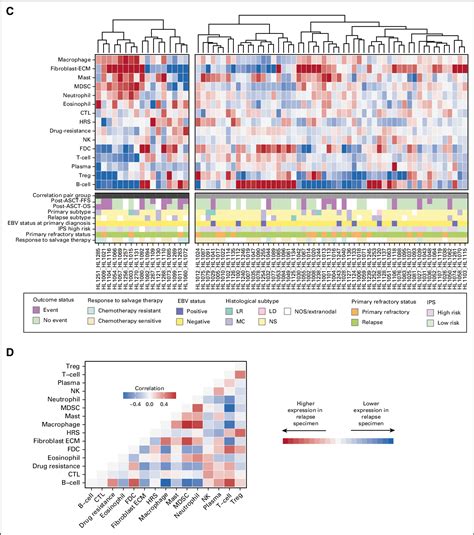 Figure 2 From Prognostic Model To Predict Post Autologous Stem Cell Transplantation Outcomes In