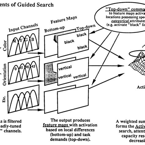 Model Of The Feature Integration Theory Fit Fig Reprinted With