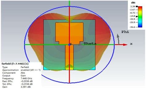 Gain Plot Of The Proposed Design Download Scientific Diagram