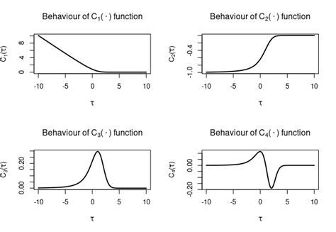 Plotting C Functions Of An Extended Skew Normal Distribution Up To