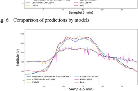 Figure 1 From Short Term Prediction Of Sdn Network Traffic Based On Ceemdan And Mixed Kernel
