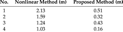 errors of step length estimation download table