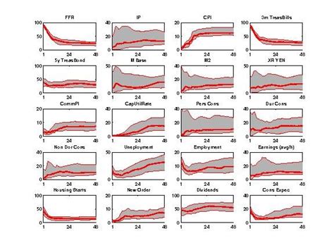 Forecast Error Variance Decomposition Model A Baseline Model