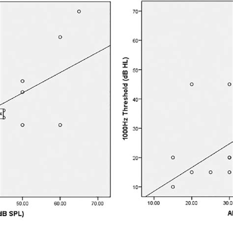 A Results Of Linear Correlation Analysis Between The Postoperative Pta