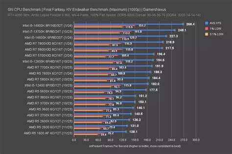 New AMD Ryzen 7 5700X3D CPU Review Benchmarks Vs 5800X3D More
