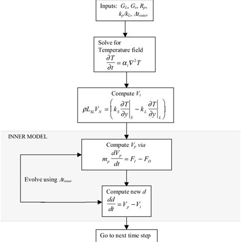 Flow Chart For The Solution Algorithm Used In The Coupled Calculation Download Scientific Diagram