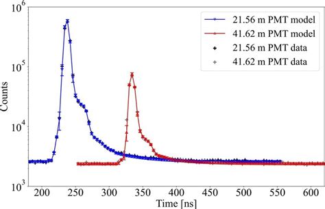 Measured And Best Fit Pmt Photon Arrival Time Distributions Data Shown Download Scientific