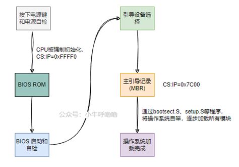 Linux012内核源码解读2 Bootsects 小牛呼噜噜