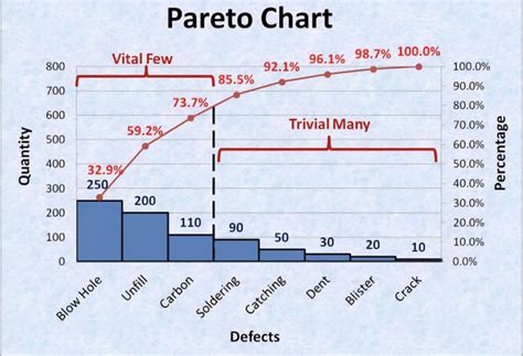 How To Use Pareto Charts For Quality Improvement Six Sigma Manufacturing Posted On The Topic