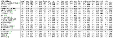 Python 目标检测（《you Only Look Once Unified Real Time Object Detection