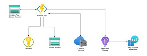 Implementasi Serverless Azure Function Python Dengan How To Write