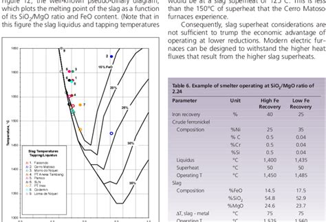 Pseudo Binary Phase Diagram Feo Vs Sio 2 Mgo Sio 2 Mgo Ratio