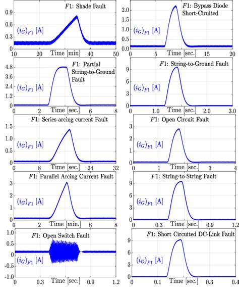 Figure 1 From Phaselet Transform Based Digital Ground Fault Protection