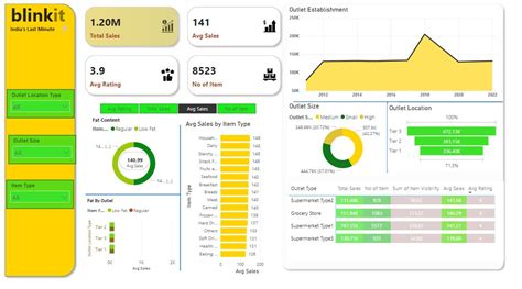 Powerbi Dataanalytics Datavisualization Businessintelligence Salesanalysis Python Blinkit
