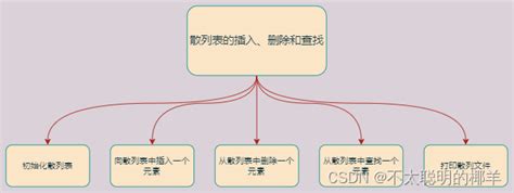 数据结构课程设计——散列文件的插入、删除和查找 Csdn博客