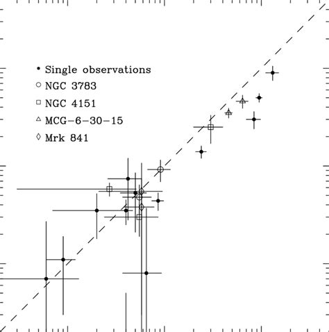 σ 2 Rms Variability Amplitude In The Soft Band 05 2 Kev Versus That