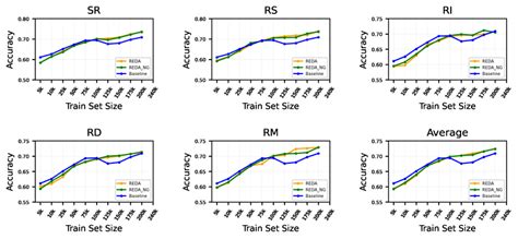 average test set accuracy of the four classification models trained on