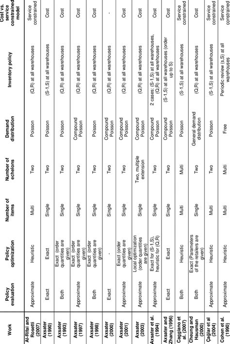 1 Taxonomy Of Related Literature On Multi Echelon Inventory Systems Download Scientific Diagram