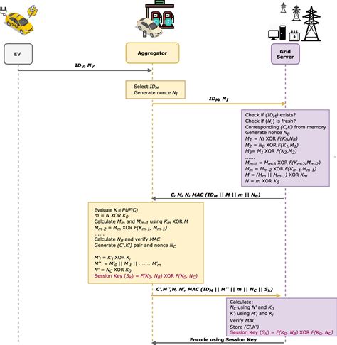 Figure 2 From Lightweight Mutual Authentication Protocol For V2g Using Physical Unclonable