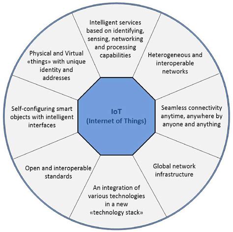 Notes Internet Of Things