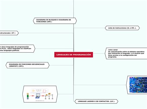 Lenguajes De ProgramaciÓn Mind Map