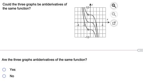 Solved Could The Three Graphs Be Antiderivatives Of The Same