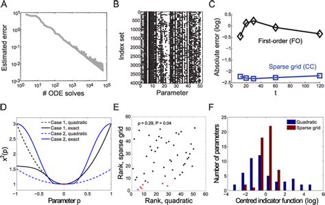 Analysis Of The Egfr Model A Estimated Maximal Absolute Error For The